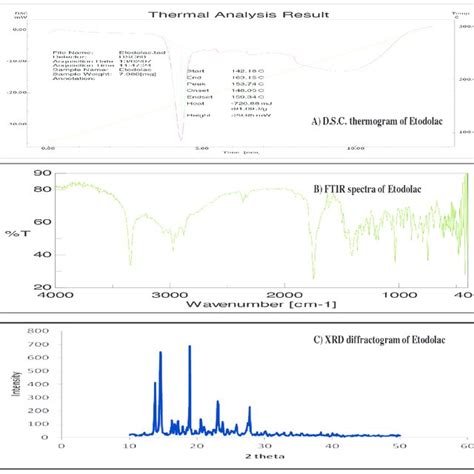 Pdf Cocrystallization Of Etodolac Prediction Of Cocrystallization