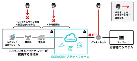 はじめに Soracom Air For セルラーのセキュリティ Soracom Air For セルラー ソラコムユーザーサイト Soracom Users