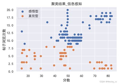 基于在线教学平台的数据挖掘与学习行为分析在线学习行为数据挖掘 Csdn博客 基于在线教学平台的数据挖掘与学习行为分析在线学习行为数据挖掘 Csdn博客