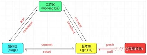 Git分布式版本控制系统