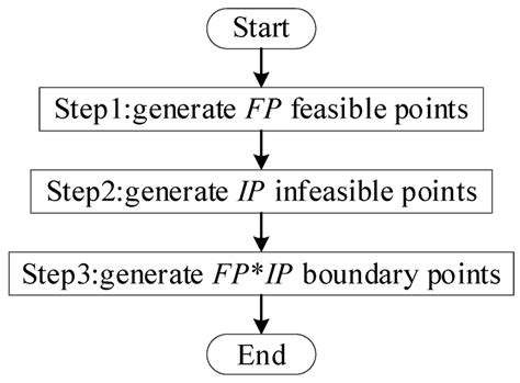 The Flowchart For The Calculation Of Boundary Region Download