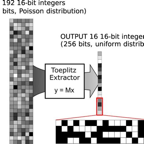 visualization of the random number extraction process 256 uniform download scientific diagram