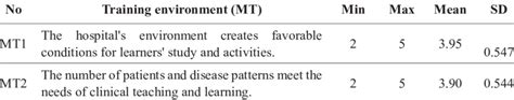 Learners Satisfaction About The Clinical Practice Environment N 199 Download Scientific