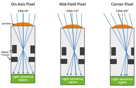 Sensor Characteristics Noise Sensitivity Snr Opto Engineering