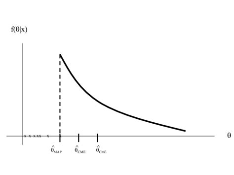 The Estimators Cme Cme And Map For The Width Parameter θ Of The
