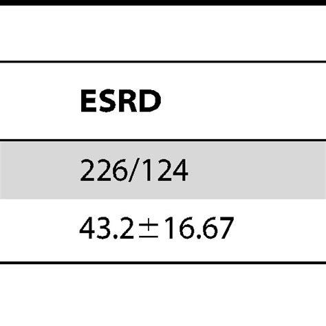 Characteristic Of Esrd Cases And Controls For Age And Sex Download Table