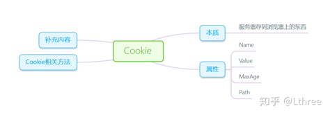 为什么可以通过request获取sessioncookie与session Csdn博客