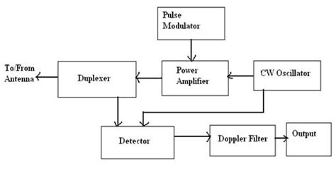 DIAGRAM X Band Radar Block Diagram MYDIAGRAM ONLINE