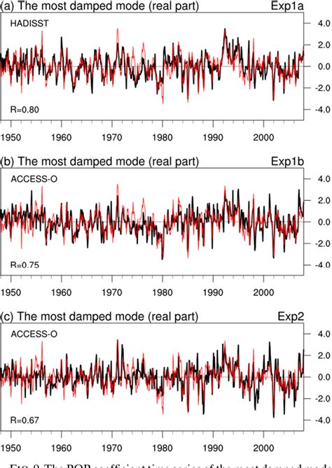 Figure 1 From A Linear Inverse Model Of Tropical And South Pacific Seasonal Predictability