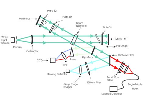 Experimental Layout Of The White Light Nulling Interferometer The Experimental Layout Of The White Light Nulling Interferometer The