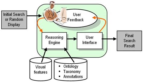 generalised hybrid content based image retrieval systems with relevance