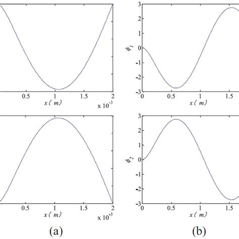 First Two Order Vibration Modes Anti Symmetric A Mode 1 And B Download Scientific