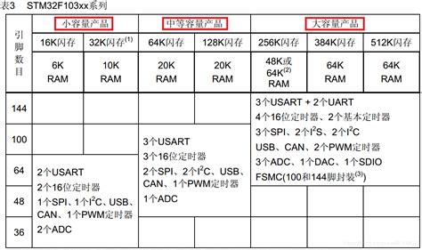 Stm32工程更换芯片方法stm32 工程换芯片 Csdn博客