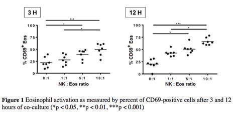 How To Read The Statistical Significance Of This Graph R Mcat