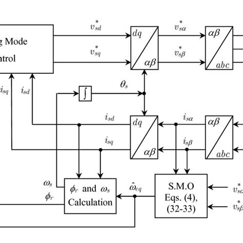 Block Diagram Of The Proposed Control Observer Structure Download Scientific Diagram