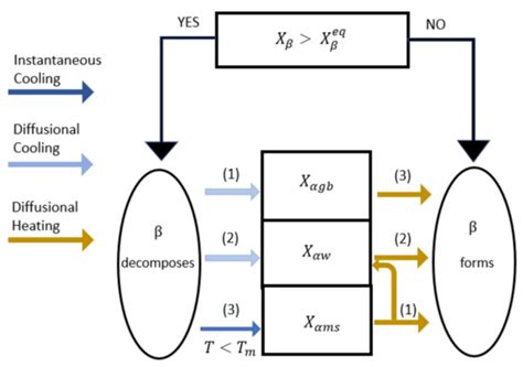 Metals Special Issue Simulation Of Microstructure Evolution In