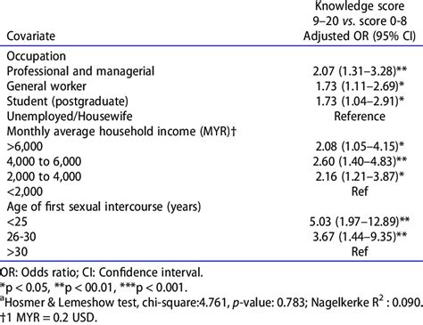 Significant Demographics And Sexual Behavior Factors Associated With Download Scientific
