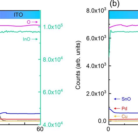tof sims depth profiling results of a ito ag ito and b