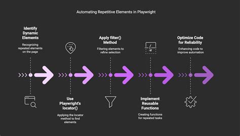 Mastering Context Clicks Handling Repeated Elements In Playwright By Dhrumil Soni Medium