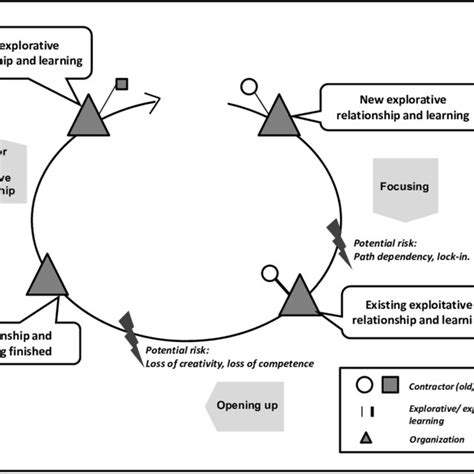 development of explorative and exploitative learning with contractors