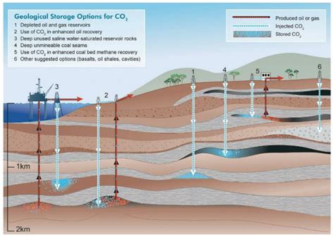 Carbon Capture And Storage Ccs Basics Stellae Energy