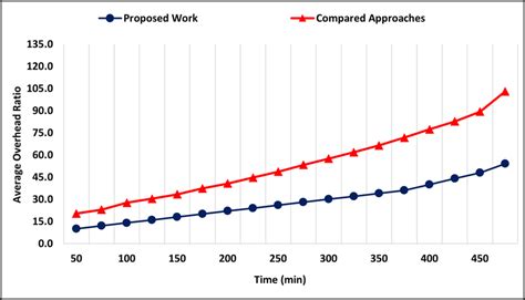 Average Overhead Ratio Analysis Of Proposed Approach And Existing