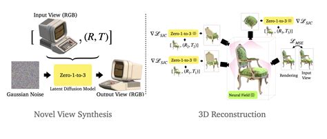 Columbia University Researchers Introduce Zero 1 To 3 An Artificial