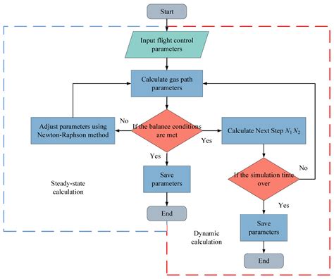 aerospace free full text a novel digital twin framework for aeroengine performance diagnosis