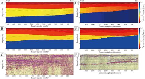 Comparison Of The Velocity Structure Along With The P‐wave Reflection Download Scientific