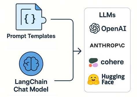 What Are The Core Components Of Langchain