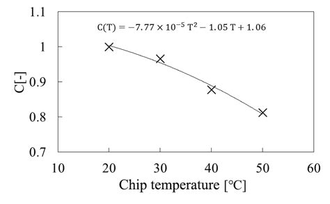 quadratic approximation curve and the correction function b t fig