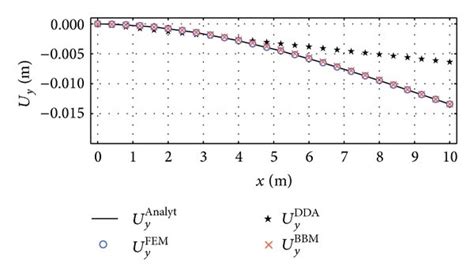 The Computed Displacement Components Ux And Uy Of The Nodes Along The