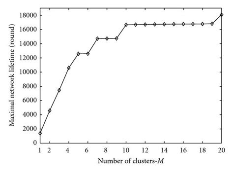 maximal network lifetimes with different numbers of clusters in