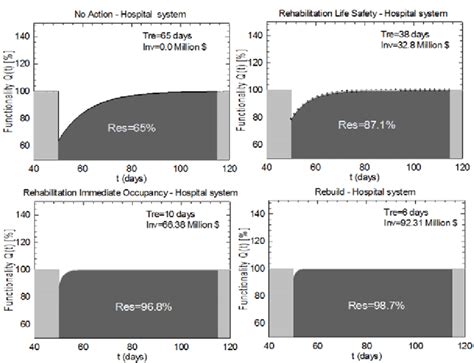 11 Resilience Based Design Of An Hospital System According To Mceer Download Scientific Diagram