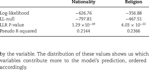 Summary Results Of The Multinomial Regression Download Scientific