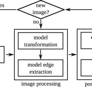 Tracking By Iterative Particle Filtering The Pose Is Refined Using Our