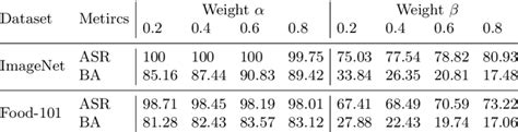 The Impact Of Hyperparameters α In Badres Block And Hyperparameters β Download Scientific