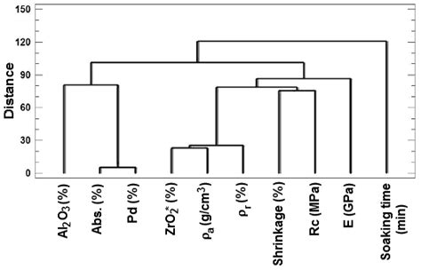 Dendrogram Dendrogramă Download Scientific Diagram