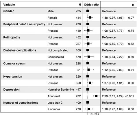 multivariate logistic regression for associations among variables and