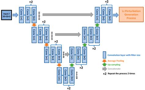Evaluation Of Gan Based Model For Adversarial Training