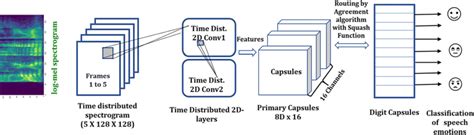 Architecture For Speech Emotion Recognition Capsulenet Using Time