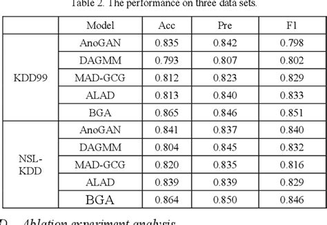 Table 1 From Abnormal Traffic Detection Model Based On Gan For