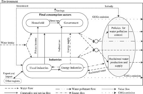 Figure 1 From An Integrated Simulation Model For Dynamically Exploring