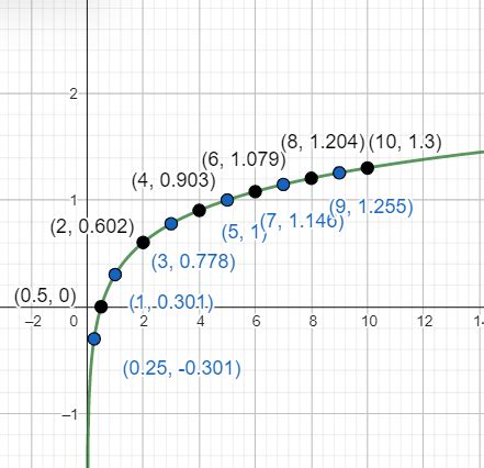 Graph Y Log X 5