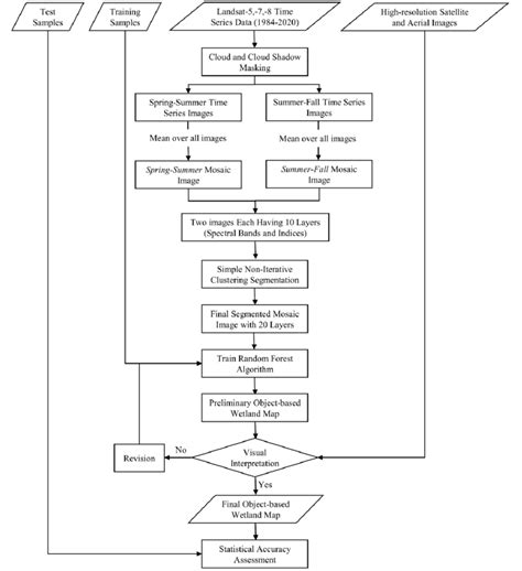 Classification Method To Produce Wetland Maps Download Scientific Diagram