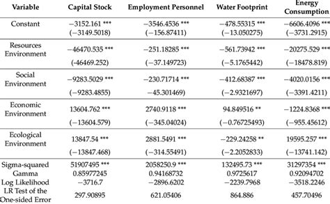 Stochastic Frontier Approach Sfa Regression Results Download Scientific Diagram