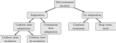 Schematic Overview Of Adaptation Strategies Download Scientific Diagram