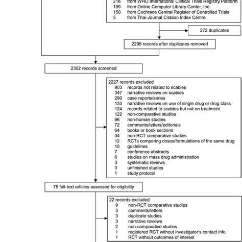 Systematic Review Flow Diagram Rct Randomized Controlled Trial Who