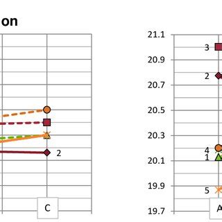 Measured Operative Temperature In Location A B And C For All Test Download Scientific Diagram
