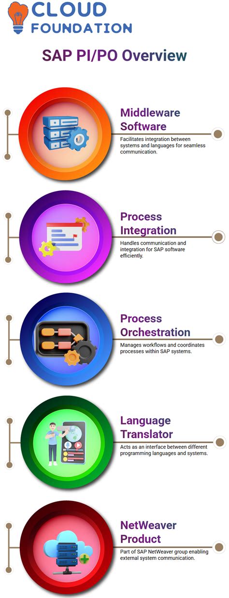 Sap Pi Po Tutorial For Beginners Cloudfoundation Blog